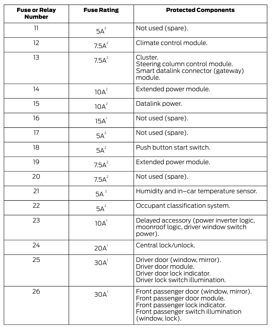 2018 Ford Edge fuse box diagram - StartMyCar