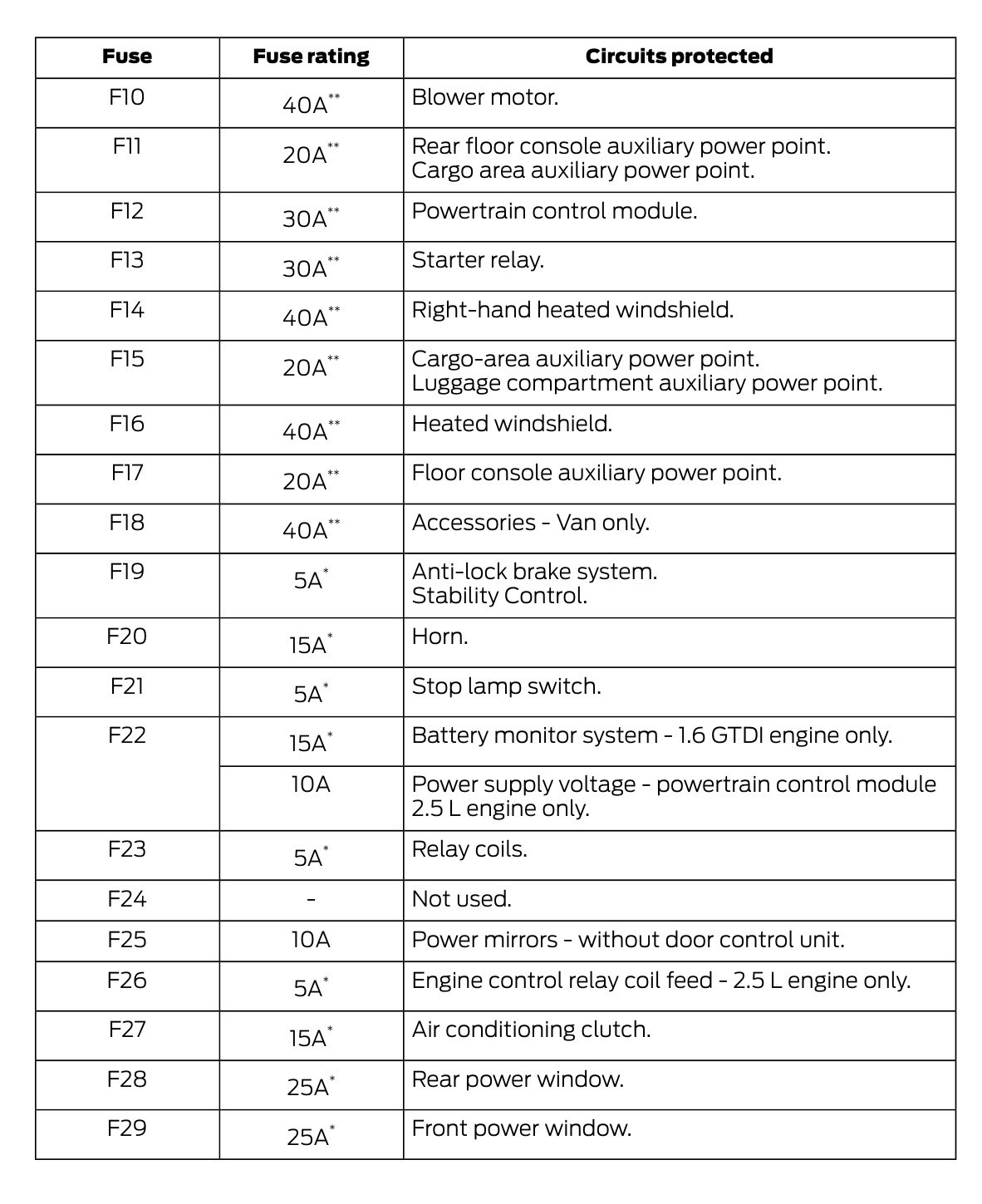 2015 Ford-Transit-Connectg20 Ford Transit Connect fuse box diagram ...