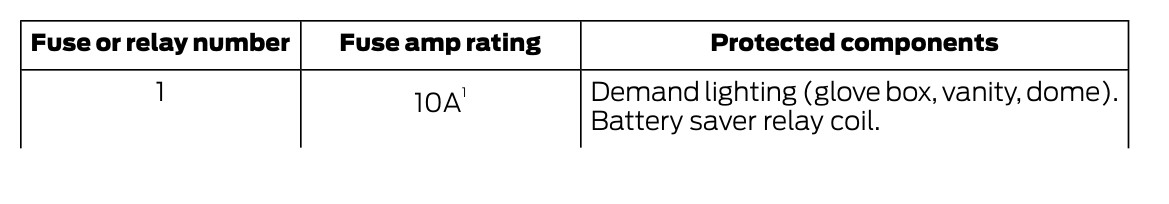 2015 Ford Edge fuse box diagram - StartMyCar
