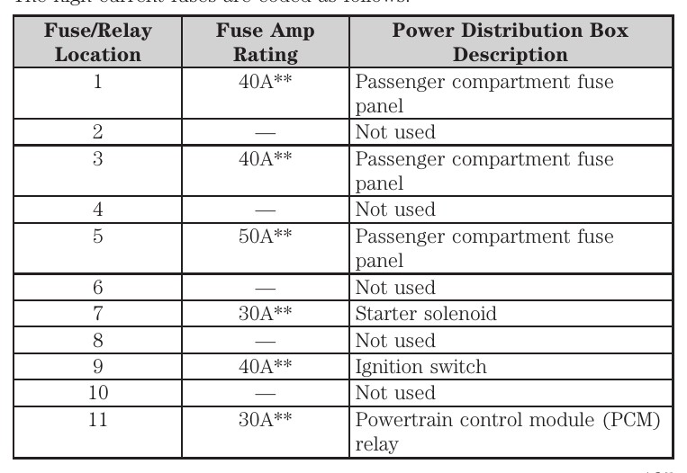 2010 2.3l-Engine Ford Ranger fuse box diagram - StartMyCar