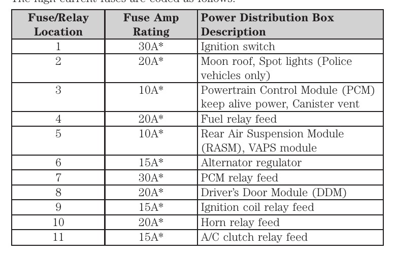 2008 Ford Crown Victoria fuse box diagram - StartMyCar