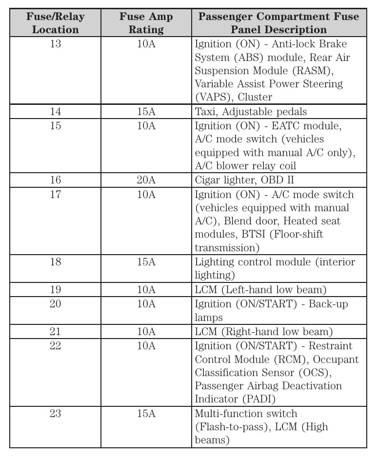 2008 Ford Crown Victoria fuse box diagram - StartMyCar