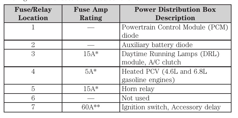 2007 Ford E-150 fuse box diagram - StartMyCar