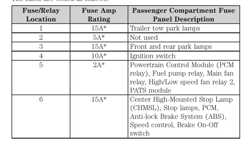 2005 Zb Ford Escape fuse box diagram - StartMyCar