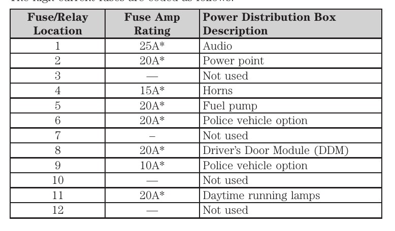 2003 Ford Crown Victoria fuse box diagram - StartMyCar