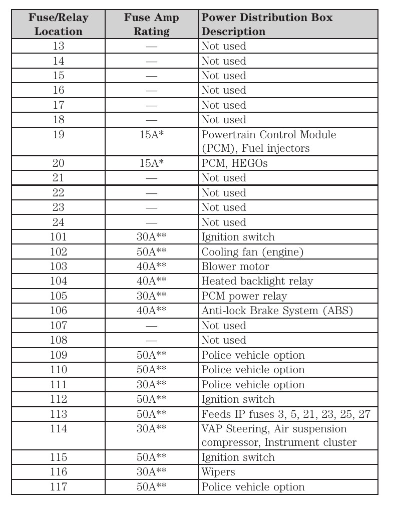 2003 Ford Crown Victoria fuse box diagram - StartMyCar