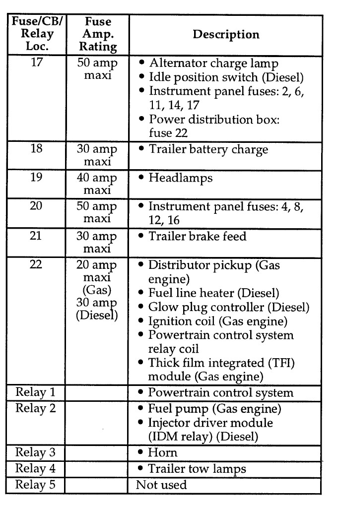 1997 Ford F-250 fuse box diagram - StartMyCar