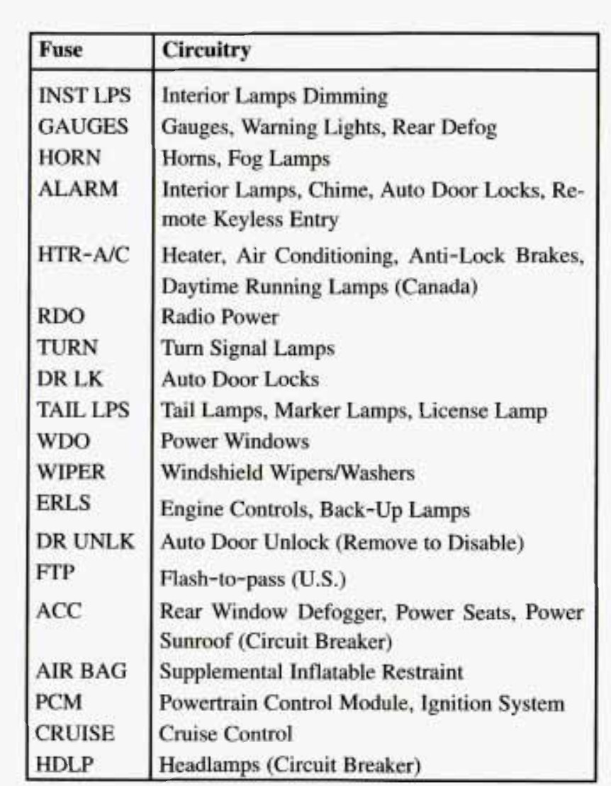 1995 Pontiac Grand Am fuse box diagram - StartMyCar
