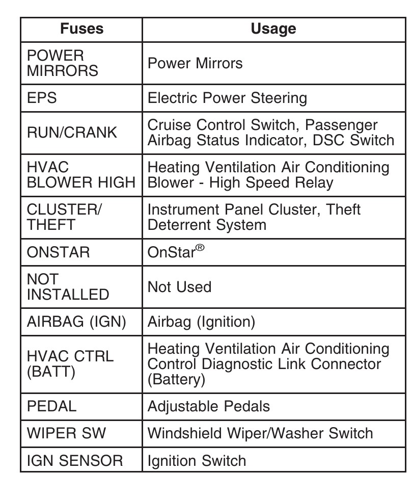 2007 Pontiac G6 fuse box diagram - StartMyCar