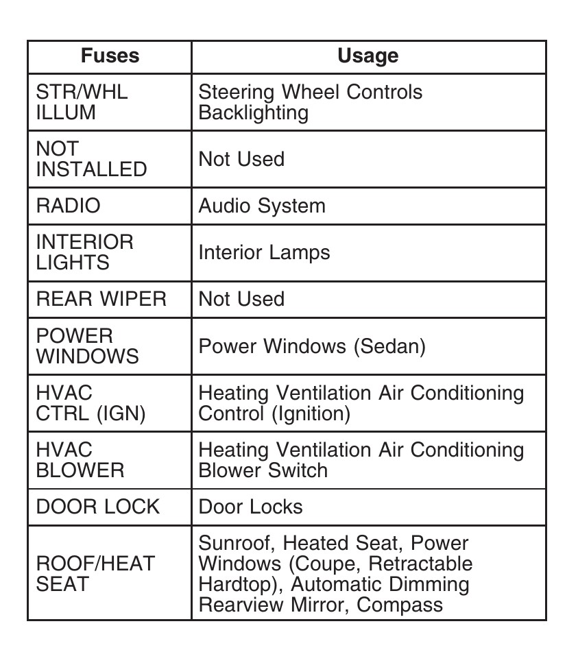 2007 Pontiac G6 fuse box diagram - StartMyCar