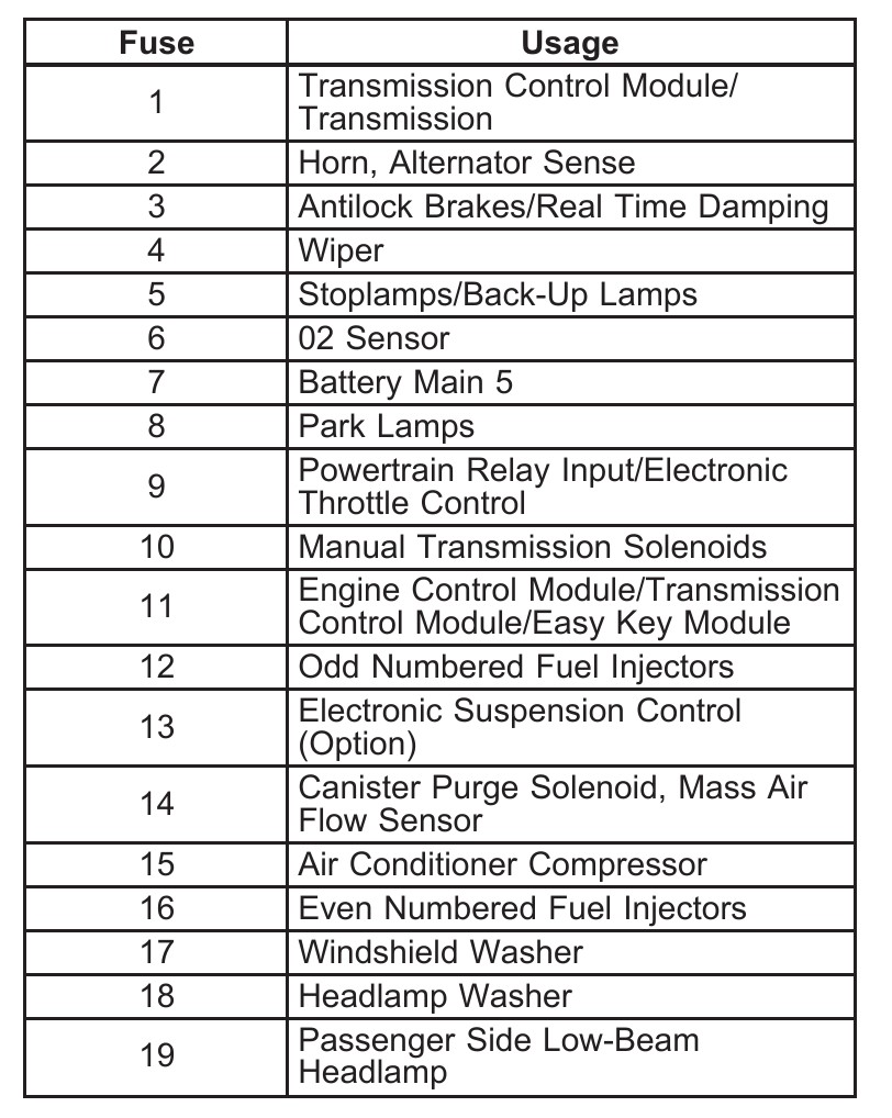 2008 Chevrolet Corvette fuse box diagram - StartMyCar