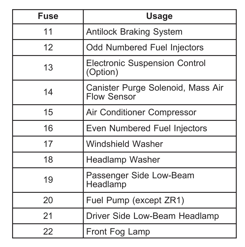 2010 Chevrolet Corvette fuse box diagram - StartMyCar