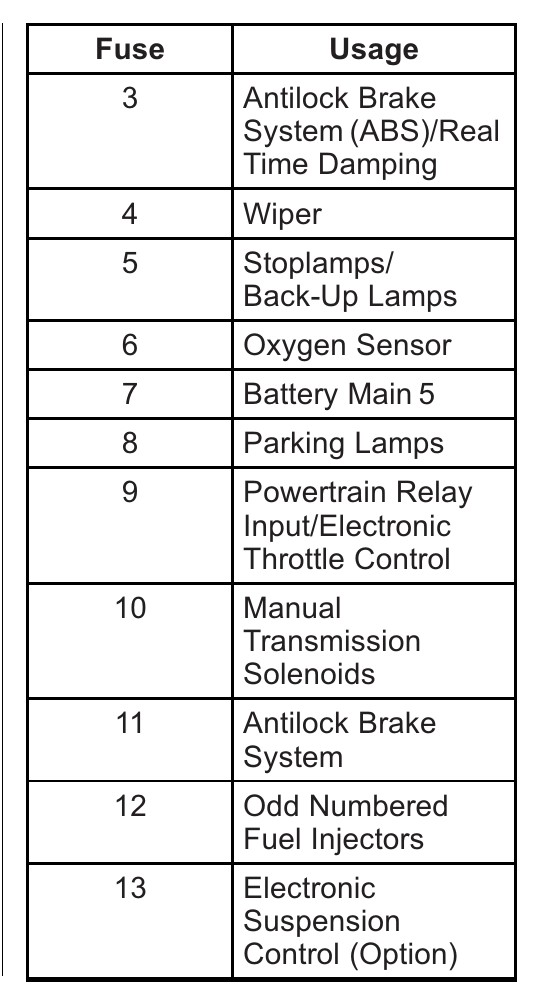 2013 Chevrolet Corvette fuse box diagram - StartMyCar