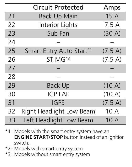 2017 Us Honda Fit fuse box diagram - StartMyCar
