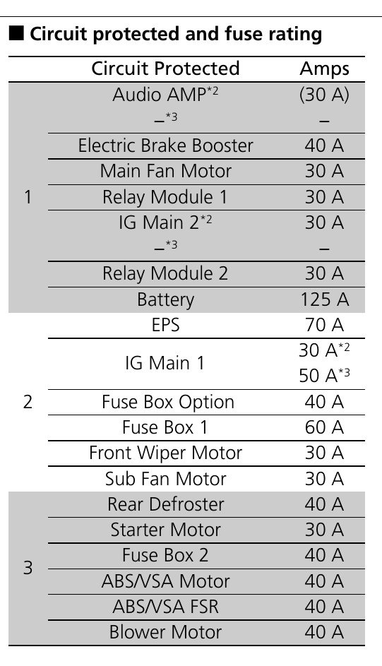 2019 Honda CR-V fuse box diagram - StartMyCar