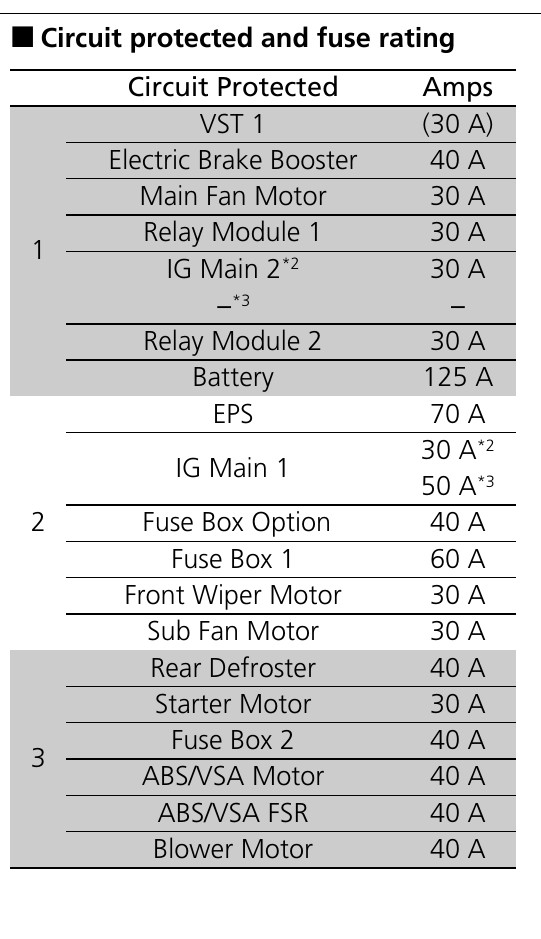 2020 Honda CR-V fuse box diagram - StartMyCar