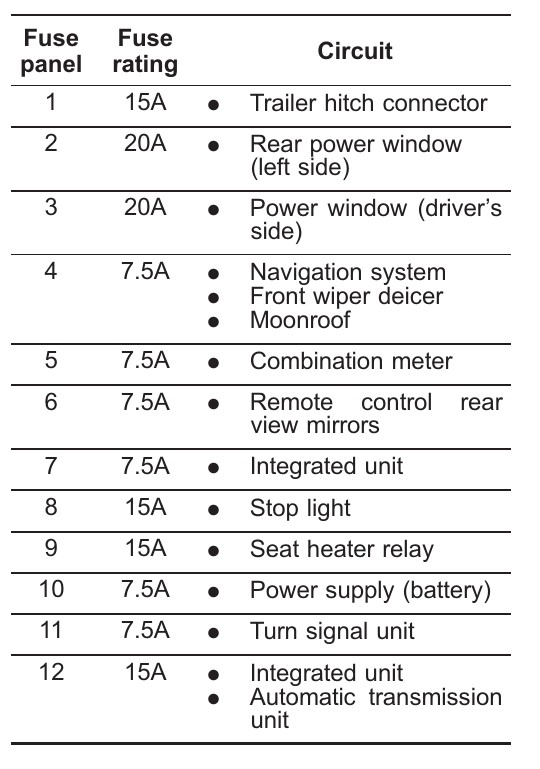 2014 2.5i,2.5i premium,2.5i limited,3.6r Limited Subaru Outback fuse ...
