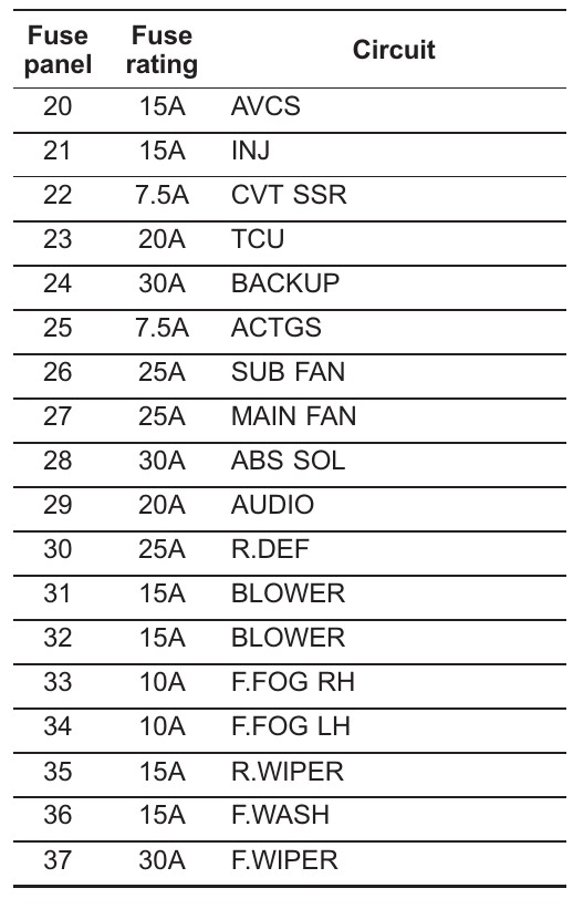 2015 2.5i,2.5i premium,2.5i limited,3.6r Limited Subaru Outback fuse ...