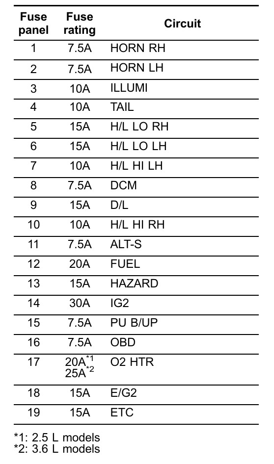 2016 2.5i,2.5i premium,2.5i limited,3.6r Limited Subaru Outback fuse ...
