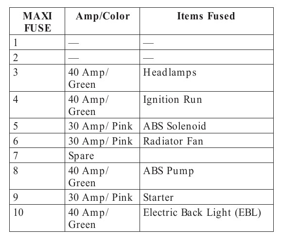 2005 Dodge Neon fuse box diagram - StartMyCar