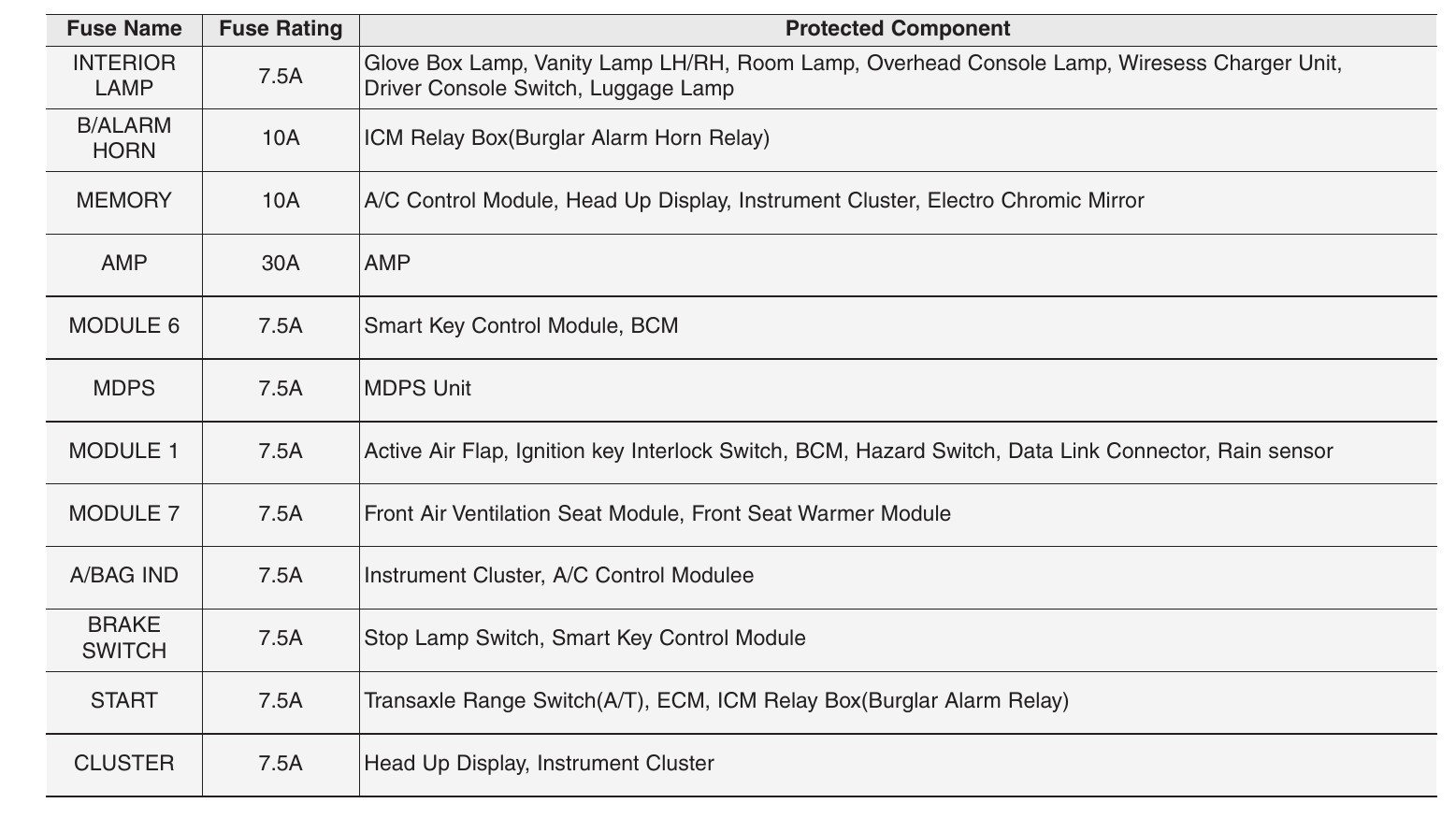Diagramme de fusibles Hyundai Kona 2021 gamma1.6lt-Gdi - StartMyCar