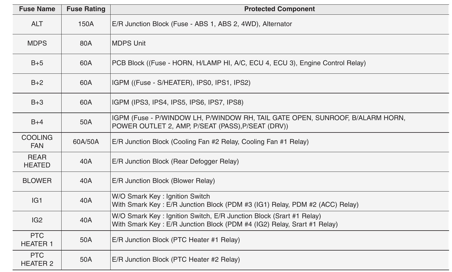 Diagramme de fusibles Hyundai Kona 2021 gamma1.6lt-Gdi - StartMyCar