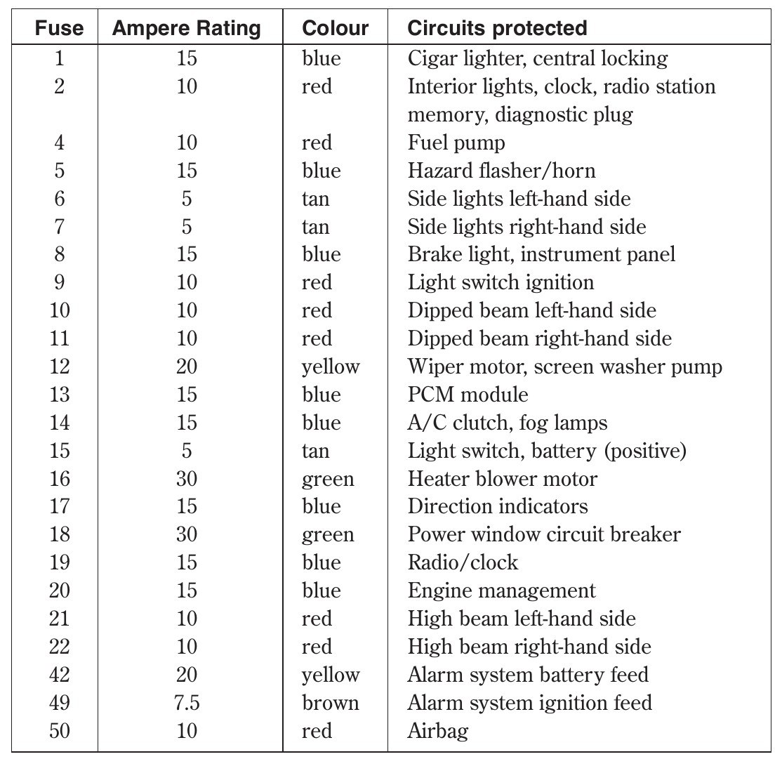 2009 Ford Bantam fuse box diagram - StartMyCar