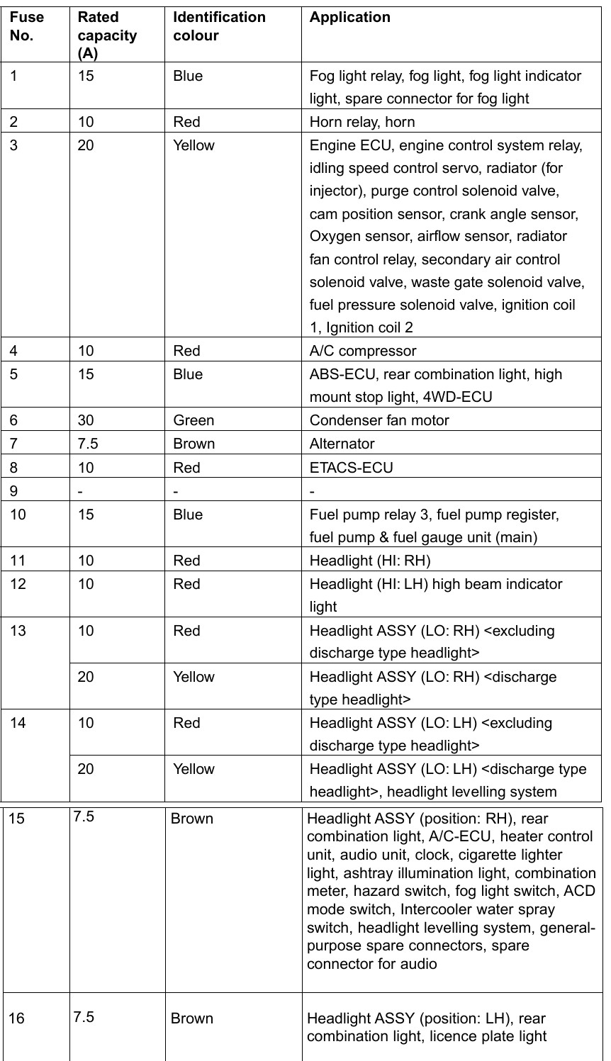 2005 Evolution-Viii Mitsubishi Lancer Evolution fuse box diagram ...