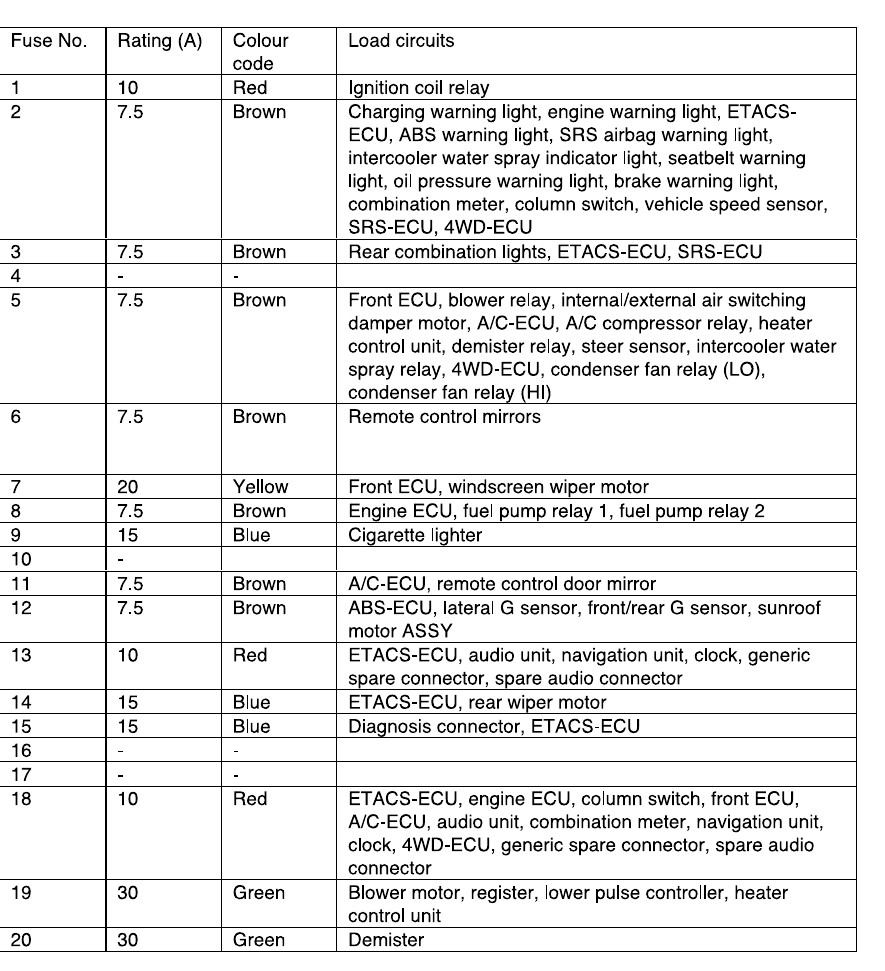 2005 Evolution-Ix Mitsubishi Lancer Evolution fuse box diagram - StartMyCar